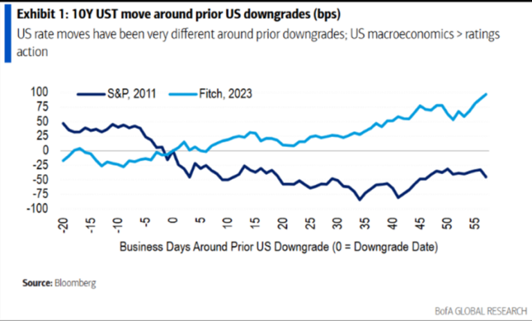 Does it Matter? Moody’s Rating Downgrade of U.S. Sovereign Debt ...